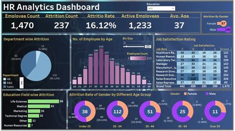 Rohit Kumar On Linkedin Hranalytics Datadrivenhr Tableau Datavisualization Hrmetrics…