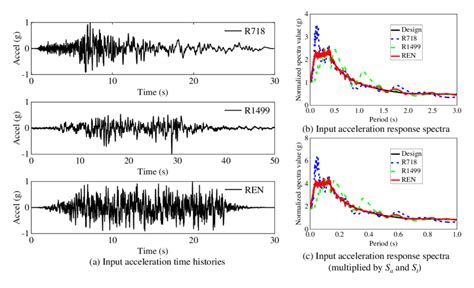 input ground motions download scientific diagram