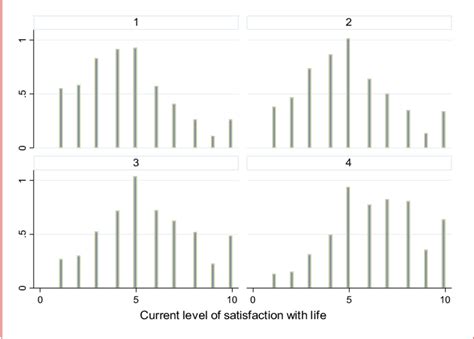 Histogram Of Satisfaction Measure Across Quartiles Download