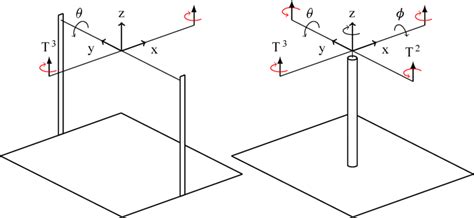 Experimental Setup For Testing A Roll And Pitch Rotations B Yaw