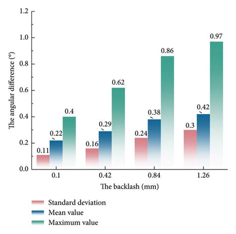 The Error Comparison Under The Four Types Of Backlash Download