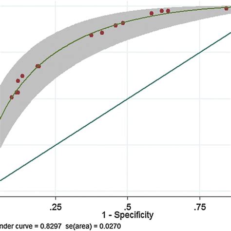 The Roc Curve Of The Clinical Risk Score For Oscc Based On The Five