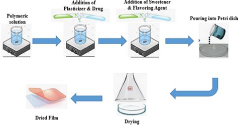 Graphical Representation Of Film Formulation Through Solvent Download Scientific Diagram
