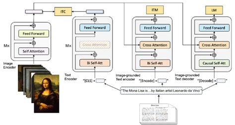 Overview Of Our Multimodal Approach With Blip To Learn Latent Semantic Download Scientific