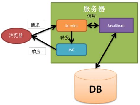 java web 技术与架构演进历史 congzhou s blog