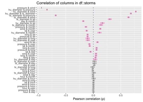 Calculating And Visualising Correlation Coefficients With Inspectdf