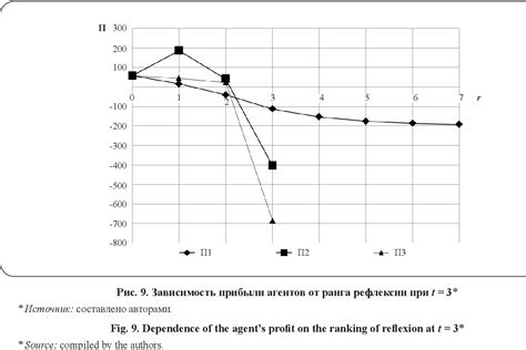 Figure 9 From Structural Analysis Of Oligopoly Market Based On The Reflective Game Model By The