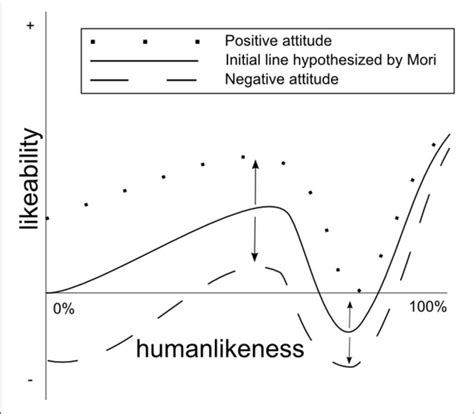 Hypothesized Effect Of Robots Attitude On The Uncanny Valley