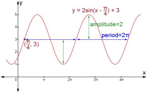 How To Find The Equation Of A Sine Graph Given Two Points Tessshebaylo