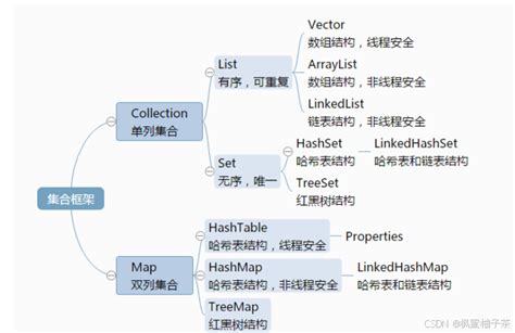 java集合类面试题： 集合容器 概述 unmodi铿乤blecollection csdn博客