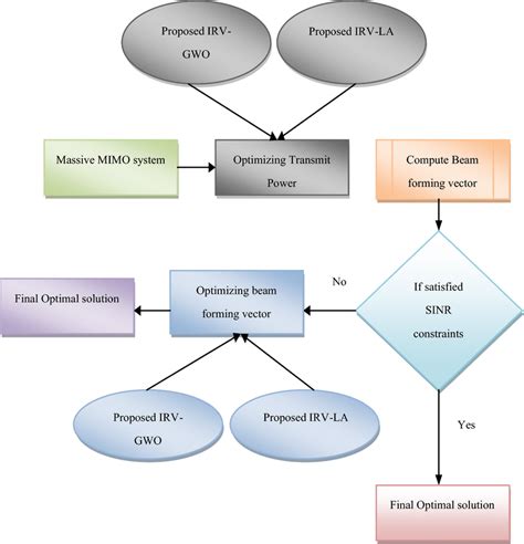 Proposed Model For Massive Mimo System Download Scientific Diagram