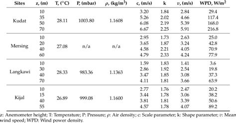 the statistical parameters download table
