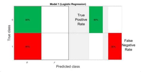 confusion matrix plot from logistic regression download scientific
