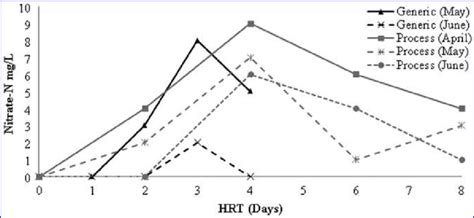 Nitrate N Concentrations Measured In Samples Collected From The Inflow