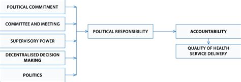 Factors Influencing Political Responsibility And Their Impact On Download Scientific Diagram