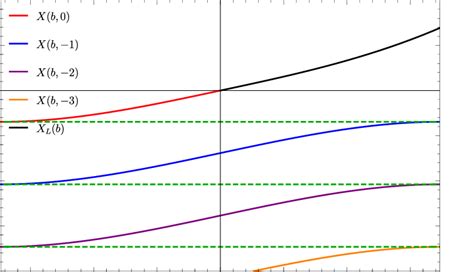 The Linearizing Variable X Solving The Schrodinger Equation Connecting Download Scientific
