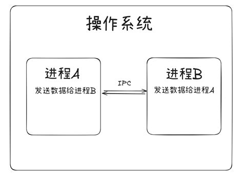 Linux Dbus详解 Csdn博客