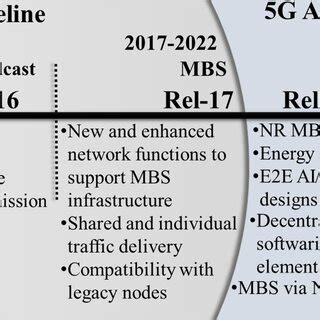 Multicast Broadcast Evolution Toward G And Main Features Of Each Download Scientific Diagram