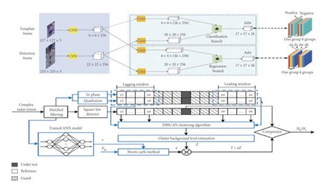 Network Structure Of Machine Learning Algorithm For Multitarget