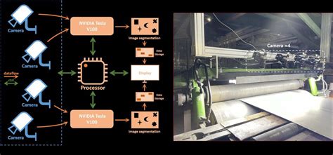 A System Architecture For On Site Defect Detection B High End
