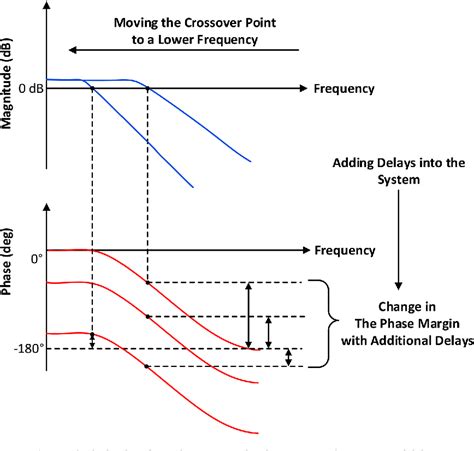 Figure 1 From Performance Analysis Of Digitally Controlled Nonlinear Systems Considering Time
