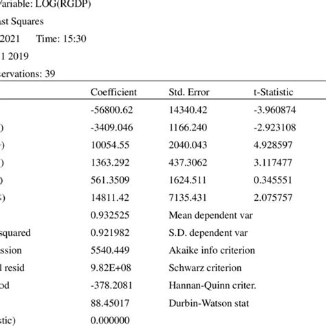 Fully Modified Ordinary Least Squares Fmols Results Download