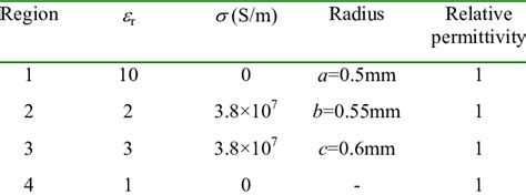 Input Data Of The Simulation Of The Metallic Waveguide Download Table