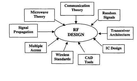 RF Design Of Wireless Systems Wire Free Services