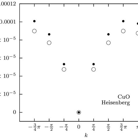Energy Differences With Respect To The Corresponding Ground State