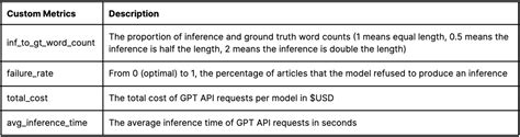 How To Validate Openai Gpt Model Performance With Text Summarization