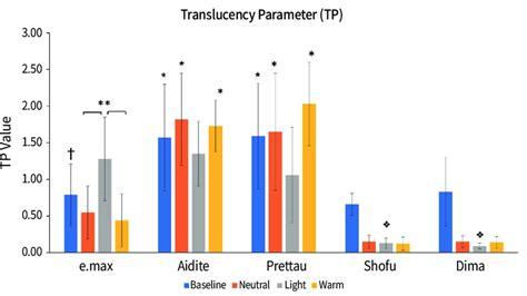 translucency parameters tp of the five test materials at baseline and