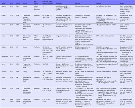 A Scoping Review Of Pediatric Mass Casualty Incident Triage Algorithms