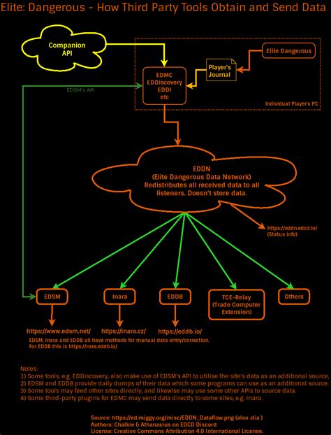 Data Flow From Capijournals Via Eddn And Apis To Third Party Websites