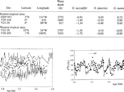 Comparison Of Core Top δ O Values From Tropical Sites Download Table