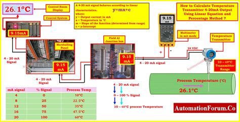 how to calculate temperature transmitter 4 20ma output using linear