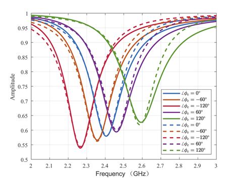 The Reflection Amplitude Varies With Frequency Solid Numerical
