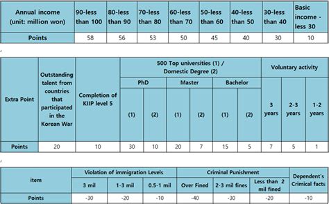 F 2 7 Point Based Residence Visa