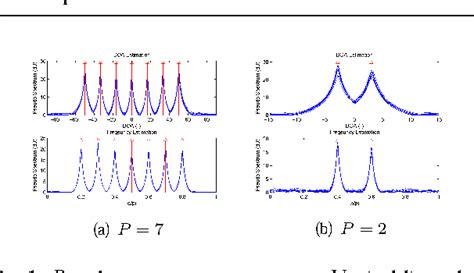 Figure 1 From Joint Direction Of Arrival And Frequency Estimation Without Source Enumeration