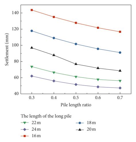 Influence Of Pile Length On Settlement Of Composite Foundation A Download Scientific Diagram