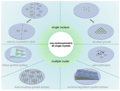 Growth Of Noncentrosymmetric Two Dimensional Single Crystals Precision Chemistry