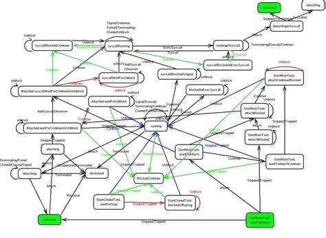 Goldfishy State Machines Made Simple