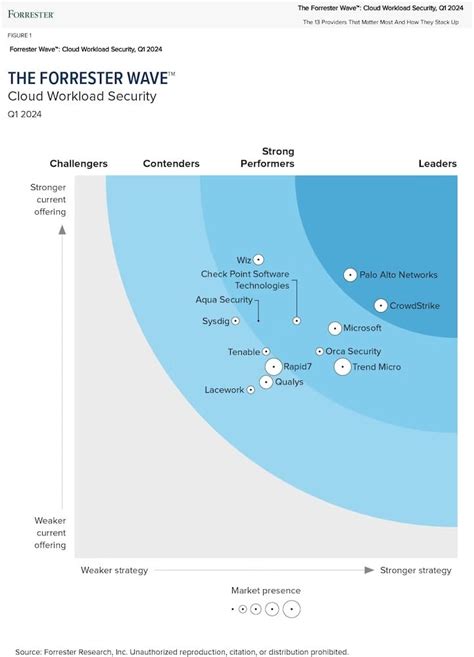 Cloud Security Architecture Crowdstrike