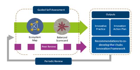 Innovation Framework