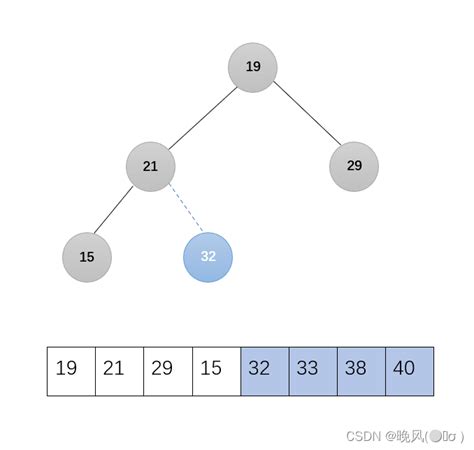 数据结构学习笔记——选择排序（简单选择排序和堆排序） Csdn博客