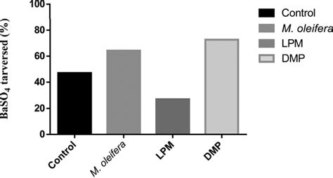 Effects Of Ethanol Extract Of M Oleifera On Gi Tract Motility By Baso Download Scientific