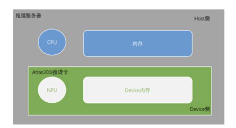 【2023 · Cann训练营第一季】：ascendcl应用开发深入讲解 基础知识介绍 云社区 华为云