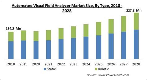 automated visual field analyzer market size share to 2028
