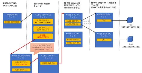 Kubernetes のサービスとは 3 Kube Proxy とネットワーク設定 Kubernetes Qiita