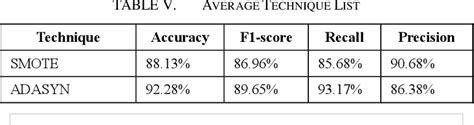 Table V From Addressing Imbalanced Data In Network Intrusion Detection A Review And Survey