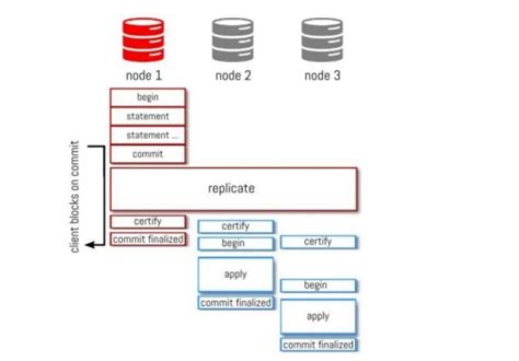 Scaling Zabbix With Mysql Innodb Cluster Zabbix Blog
